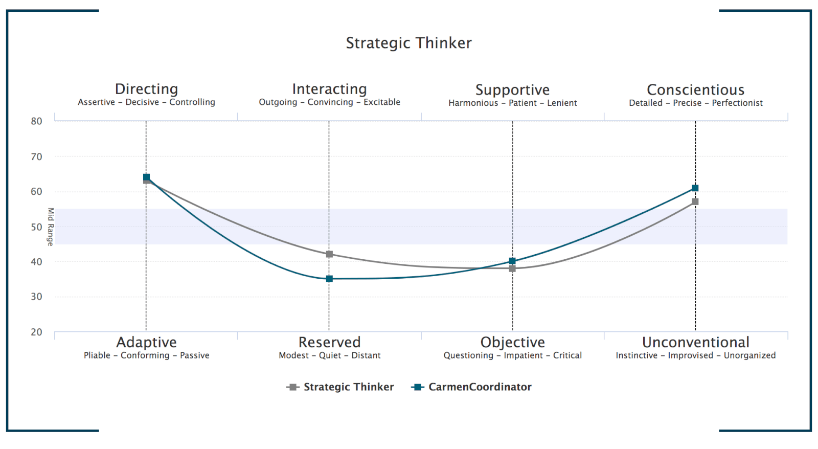 Personality ID (PID) for Teams - Crown.org